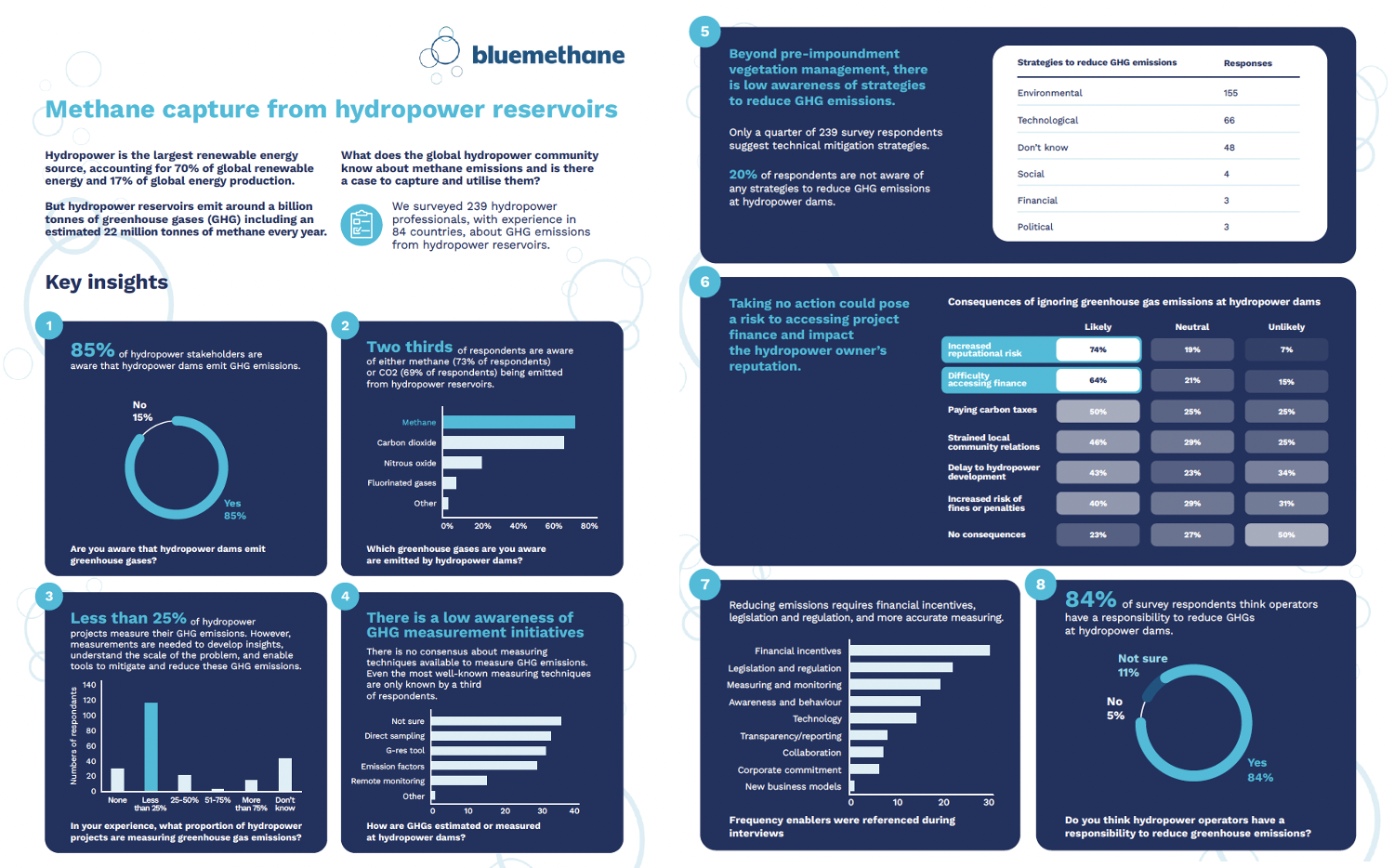 New research study: Methane capture from hydropower dams - Bluemethane